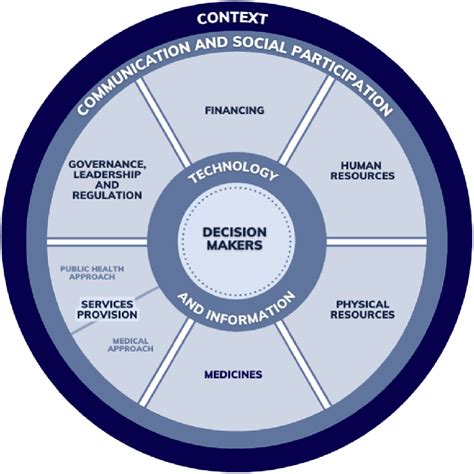 Health System Resilience Framework Download Scientific Diagram