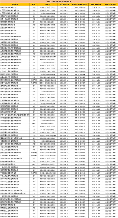 通知 2024年03月企业认证证书撤销名单 中标通国际认证深圳有限公司