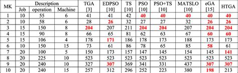 Table 1 From Solving The Flexible Job Shop Scheduling Problem With