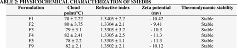 Table 2 From Formulation And Evaluation Of Solid Self Microemulsifying Drug Delivery System For