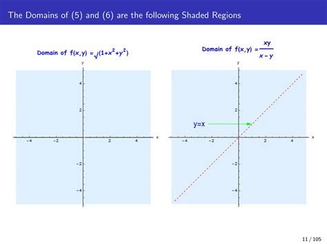 Functions Of Several Variables From Introduction Upto Chain Rule Ppt