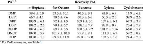 Pae Recoveries Related To Different Extraction Solvents Tested In