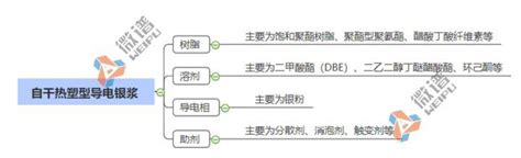 帶你解讀導電銀漿的類型與發展趨勢 每日頭條