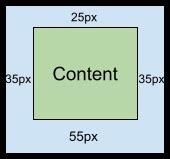Css Padding Naukri Code
