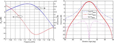 A Return Loss And Directivity Vs Frequency And B Radiation Download Scientific Diagram
