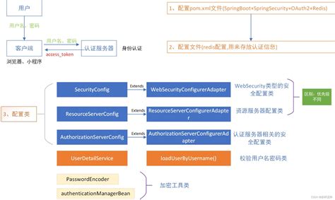 Spring Security Oauth2密码模式和主要组成的配置文件流程图oauth2密码模式设置时间 Csdn博客