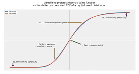 Visualizing Prospect Theory As The Cumulative Distribution Function