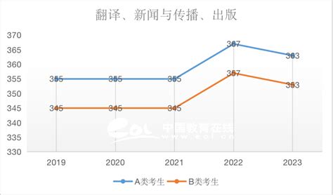 考研国家线：新闻与传播（专硕）2019 2023国家线趋势解析 掌上考研