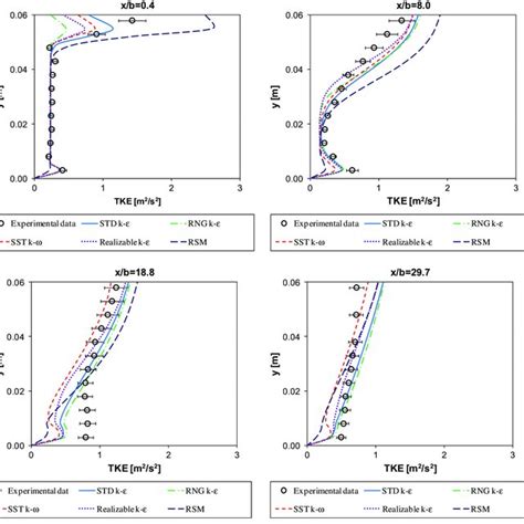 comparison between cfd results experimental data and literature data