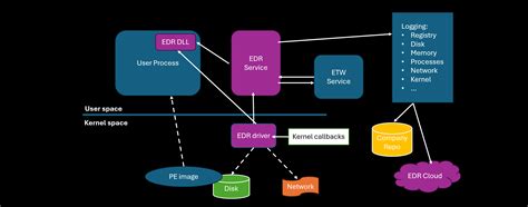 Understanding And Attacking Edrs Der Benji Father Devsecops Cyber