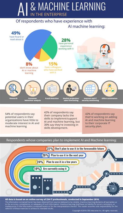Infographics - Artificial Intelligence & Machine Learning in the Enterprise | Imarticus Learning ...