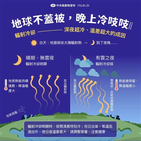 快訊／輻射冷卻急凍！「17縣市」低溫特報 氣象局：留意10度↓低溫 生活 三立新聞網 Setncom