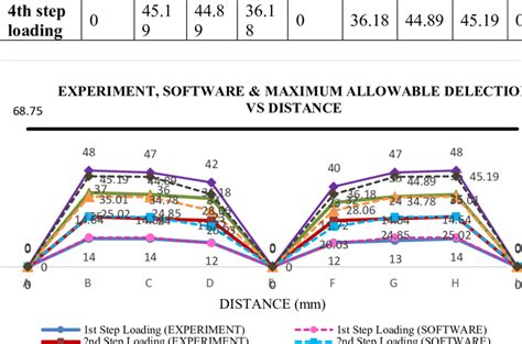 4 Combined Loading Experimental Andsoftware Vs Code Maximum Allowable Download Scientific