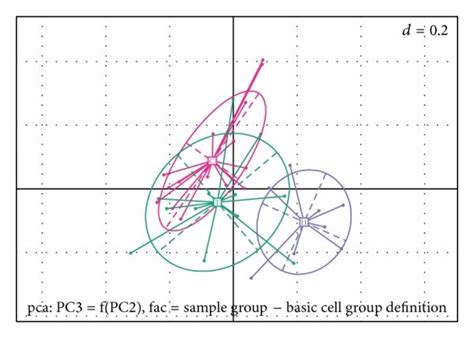 A Principal Component Analysis Shows The Global Difference In