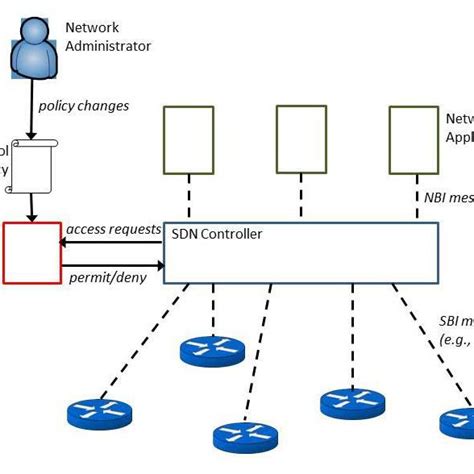 SDN Network Components And Their Interactions Download Scientific Diagram