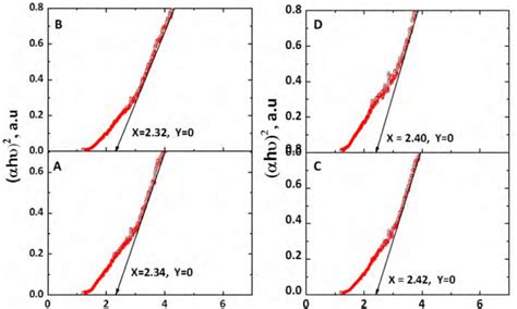 Tauc Plots For The Evaluation Of Band Gap Of Samples A Zno0 B