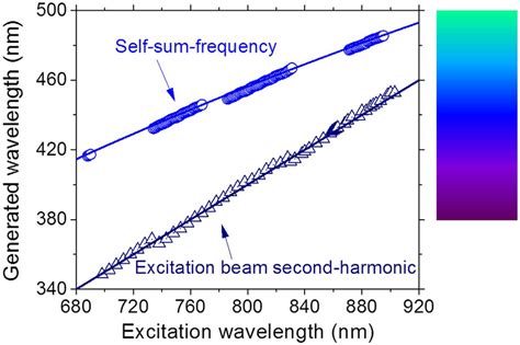 Ultraviolet And Blue Light Wavelengths As A Function Of The Excitation Download Scientific