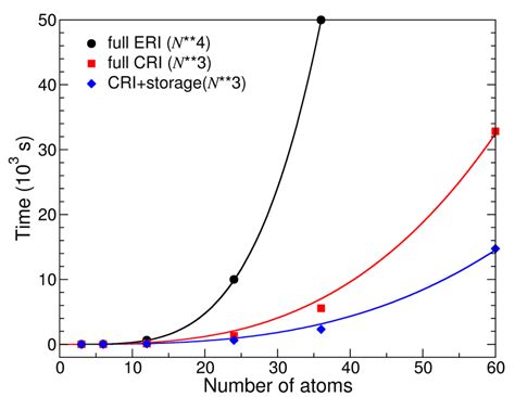 Comparison Of Cpu Times Necessary To Compute Exx In Isolated Water