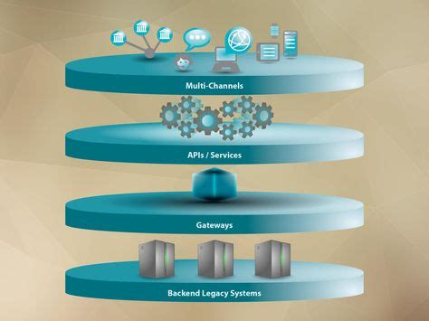 Digital Platform Architecture Ideas Digital Digital Transformation Architecture