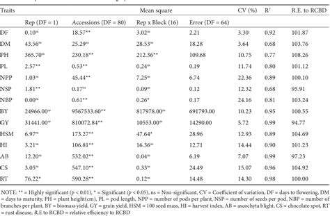 Table 1 from Correlation and path coefficient analysis of yield and ...