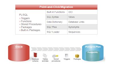 PostgreSQL 國際中文社群網誌 PostgreSQL vs Oracle IBM利用EntepriseDB技術 蠶食Oracle客戶
