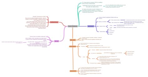 Poder Constituinte Coggle Diagram