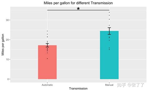 Ggplot2数据包画图系列2条形图 知乎