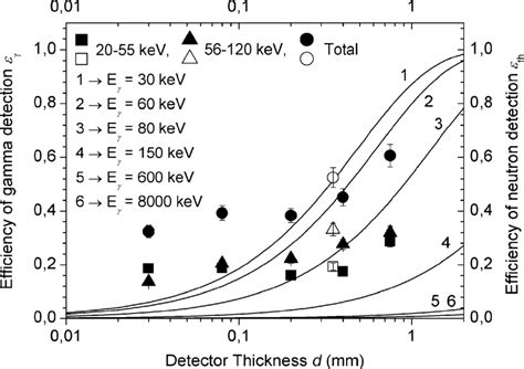 The Efficiency 1 Of Thermal Neutron Detection Symbols And
