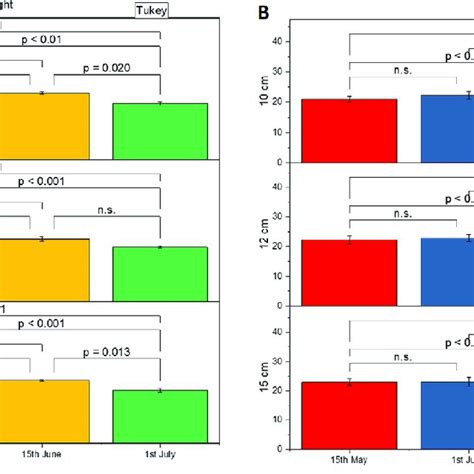 Impact Of Sowing Times And Intra Row Spacing On Plant Height A And Download Scientific