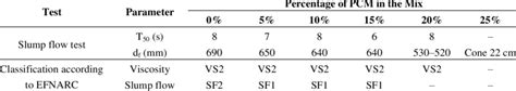 Slump Flow Test Results And Self Compacting Concrete Scc Download Table