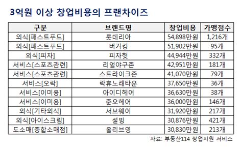 부동산114 억소리 나는 창업비용이 필요한 고자본 프랜차이즈 업종은