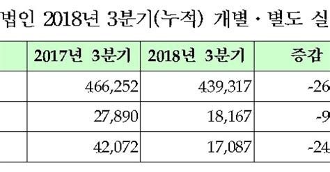 올 3분기 부울경 상장기업 매출액·영업이익·순이익 모두↓