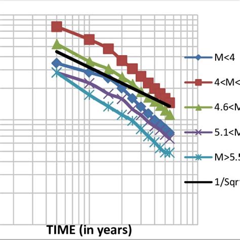 Variation Of Standard Deviation Of Different Magnitude Range Against