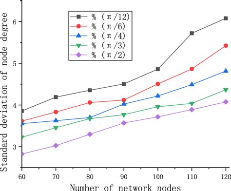 Standard Deviation Of Node Degree Of Lftwun Download Scientific Diagram