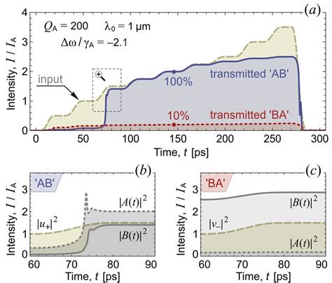 Color Online A The Transient Dynamics Of The OD For A Continuous Download Scientific