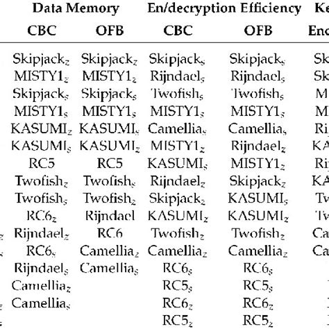 A Summary Of Cipher Performance From 44 Subscript Z Means