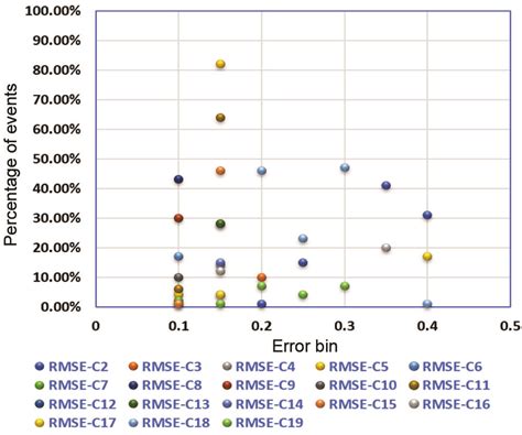 Error Distribution Of LSTM Simulations With Different Combinations For