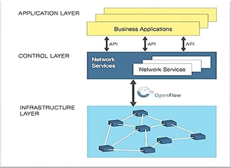 Software Defined Networking Framework 6 Download Scientific Diagram