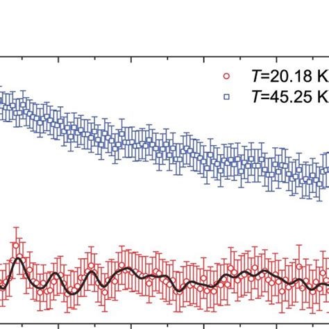 Color Online Time Dependence Of The Zf Asymmetry Function Detected In