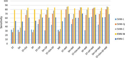 Detection Sensitivity For Different Classifiers With All Features