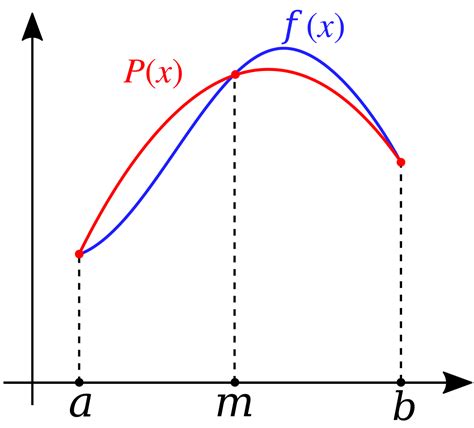 Composite Simpsons Rule Numerical Analysis I Class Notes