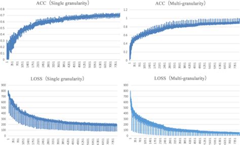 A Comparison Of Multi Granularity And Single Granularity Processing Download Scientific Diagram