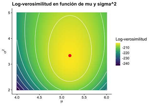 Estimación por máxima verosimilitud Estadística Elemental con R