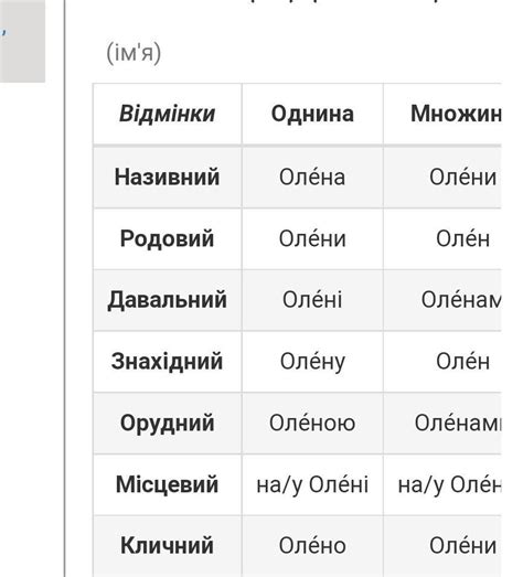 Відмінювання слів Олена Лілія Саша дам 45 баллов Школьные Знания Com