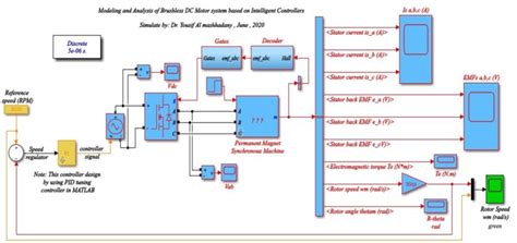Conventional Pid Controller Simulation Of The Bldcm Download Scientific Diagram