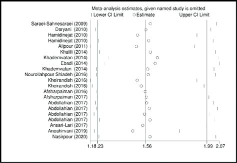 Sensitivity Analysis Based On Igg For Assessing The Effect Of Each