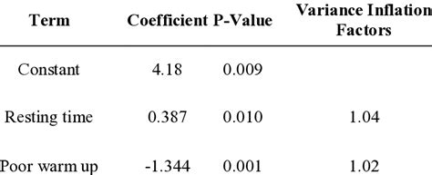 Minitab Result Binary Logistic Regression Coefficients P Values And
