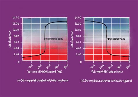 Acid Base Titration Lab — Dataclassroom