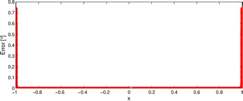 4 Error Distribution Over The Definition Domain For Computing Arcus