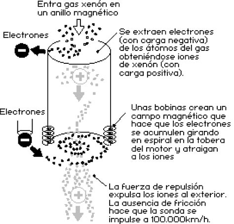 El Motor De Propulsión Iónica Sociedad El PaÍs